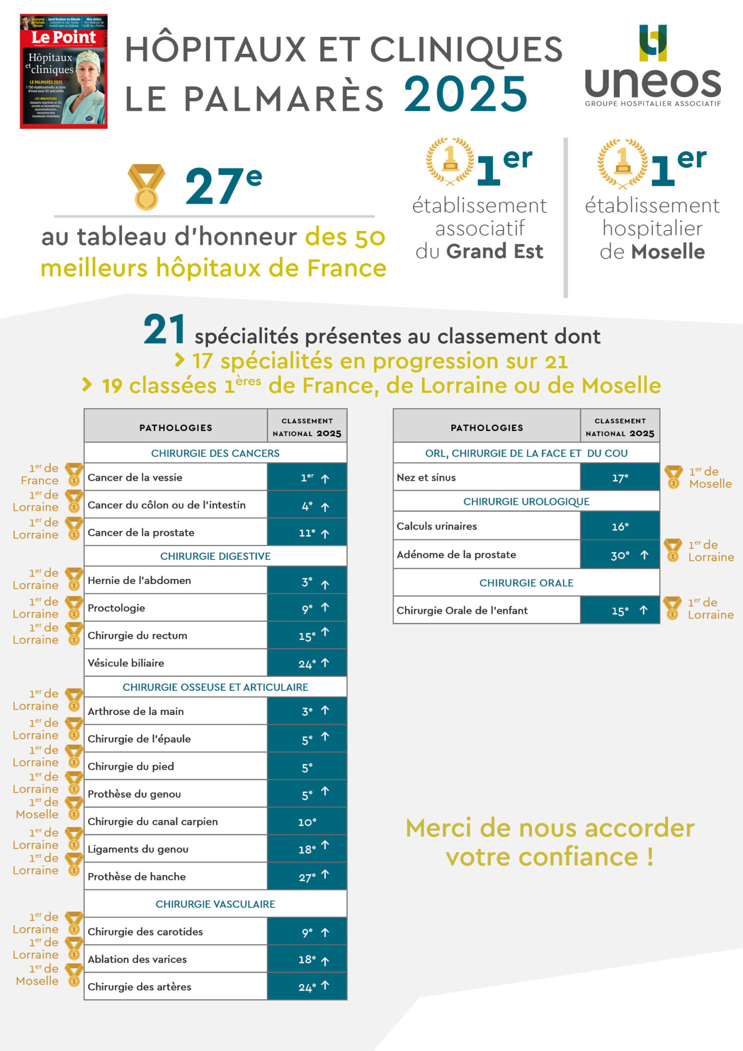 Classement Le Point 2025 : UNEOS continue de progresser grâce à vous – Actuneos